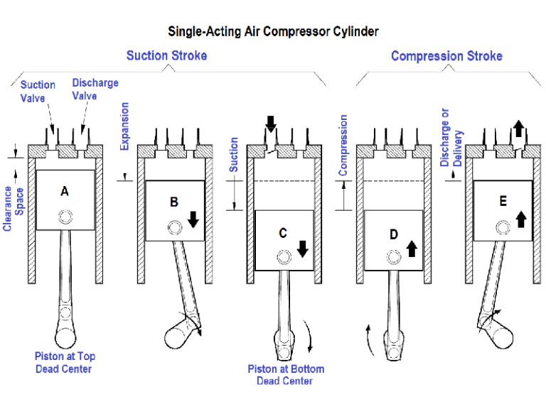 How Does a Compressor Valve Work? - DONGYI